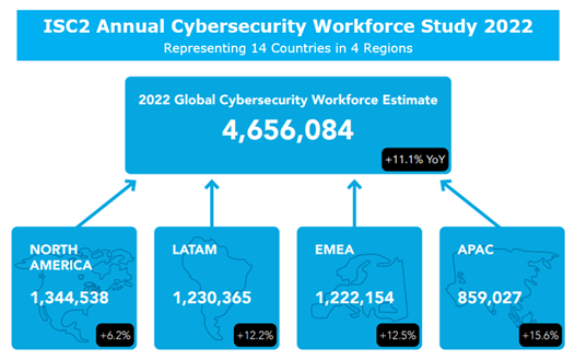 Cybersecurity Staffing Shortage Impacts Compliance And Security Programs